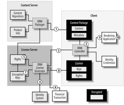 DRM to IRM a History - FileAgo